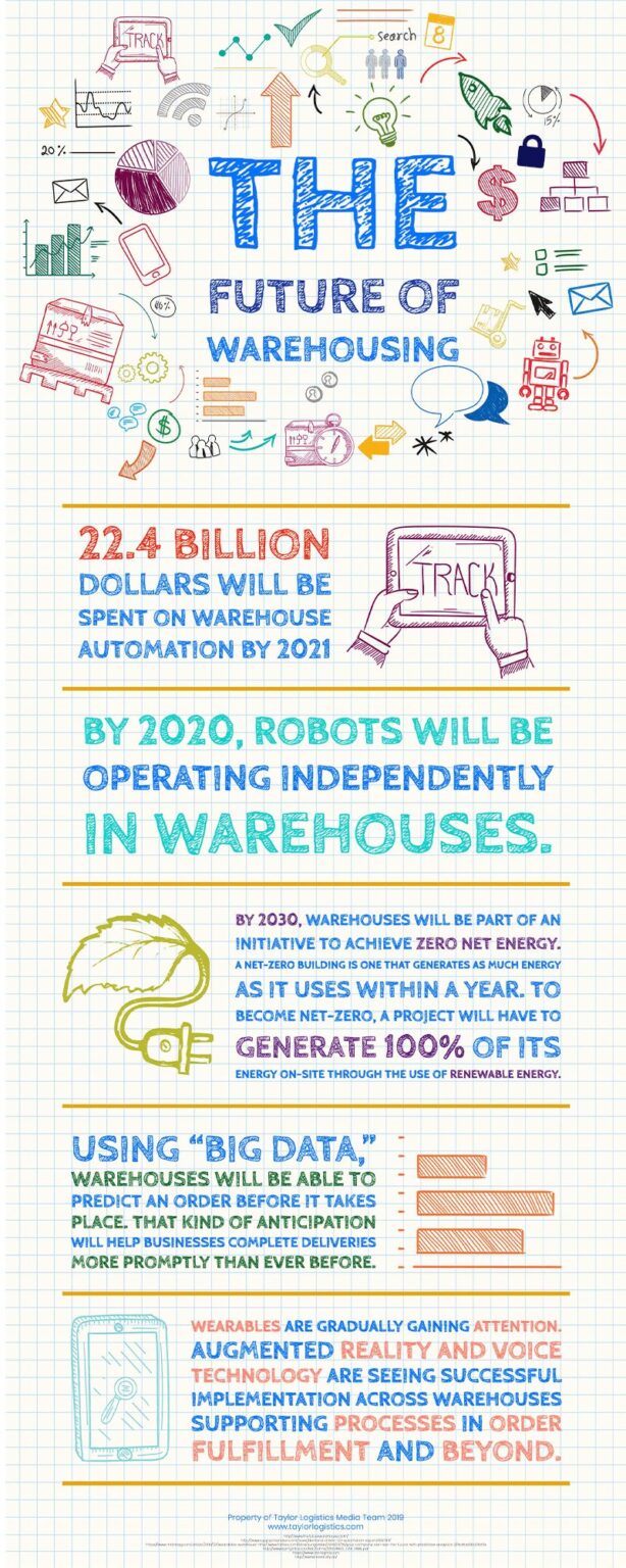 [Infographic] The Future of Warehousing - Taylor Logistics Inc.